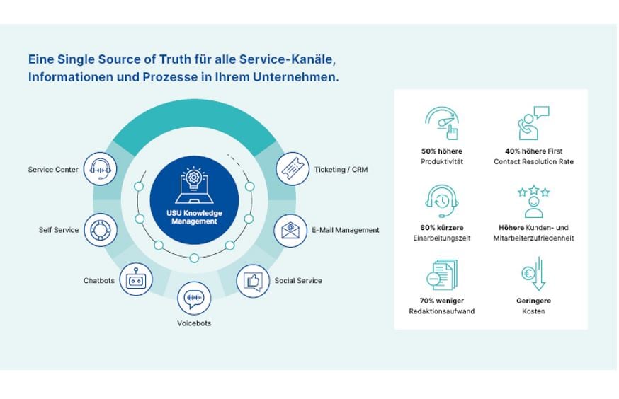 Wissen. Besser. Finden. - USU Knowledge Management