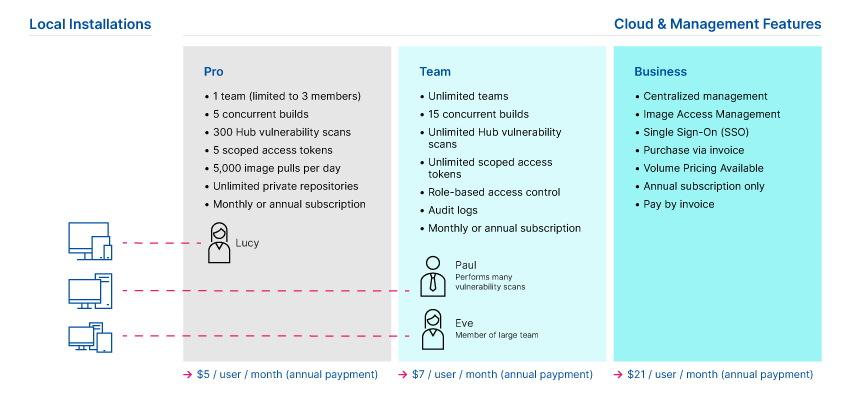 “3 – 2 – 1 – Licensable” - A Quick Guide to Docker Licensing