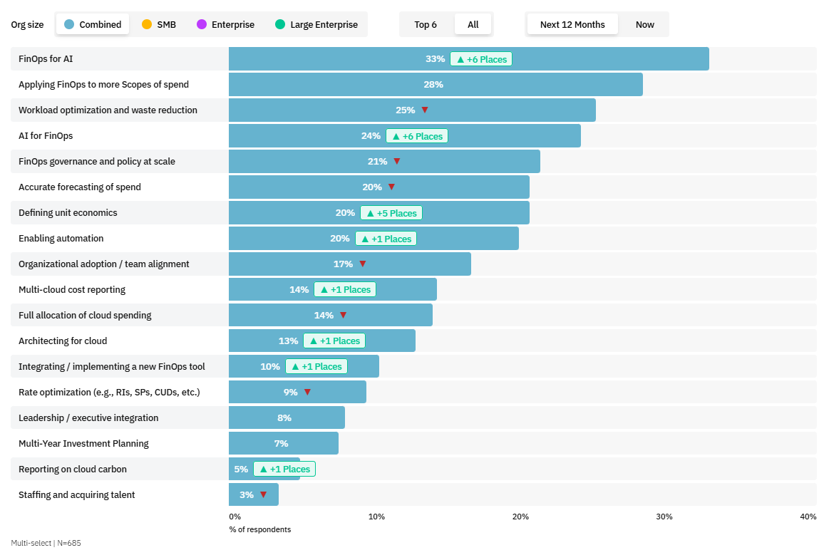 6 Takeaways from the State of FinOps Report 2026