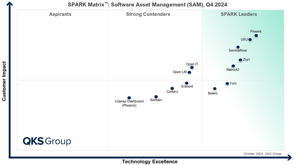Time to Celebrate: USU Named Leader in 2024 SPARK Matrix™ for SAM Tools