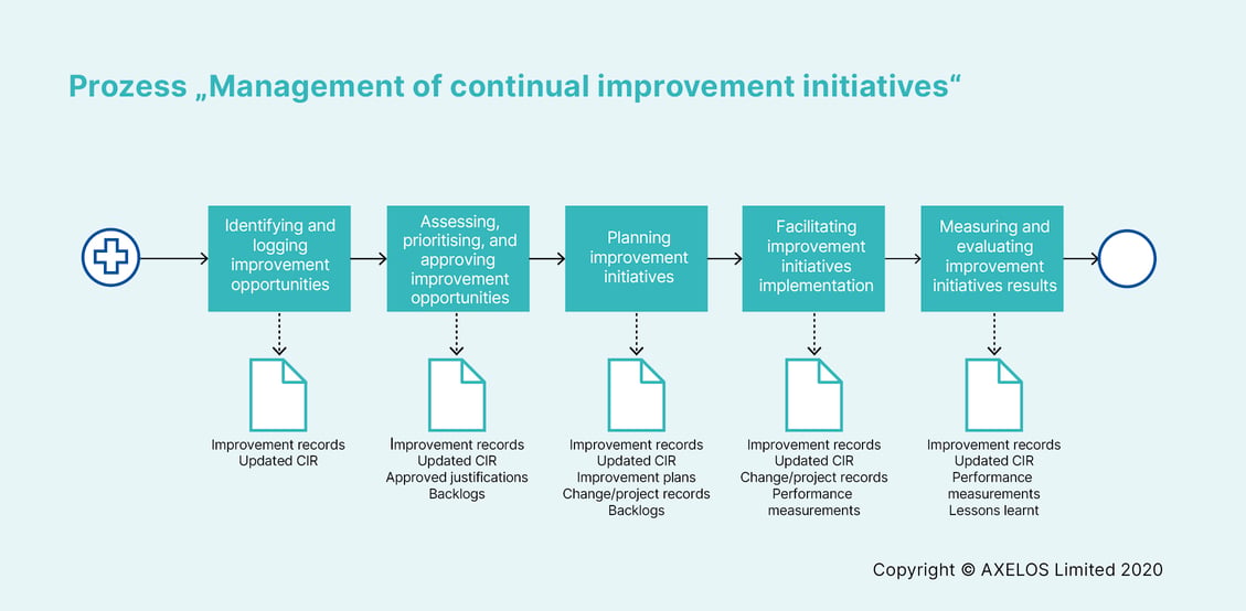 The New ITIL 4 Practices – And What They Mean in Practice